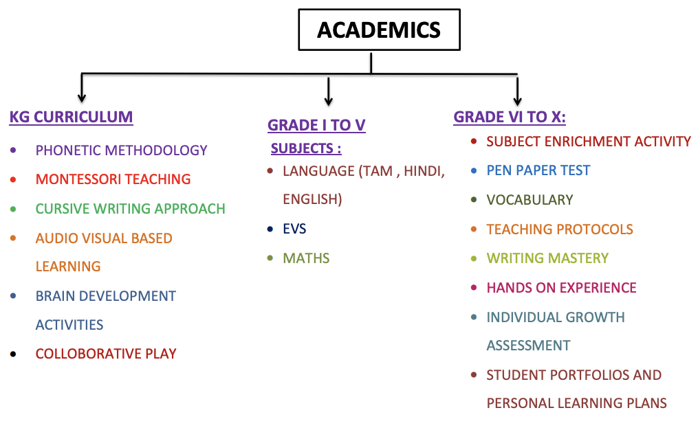 MAV Vidyashram | Best school in Chennai